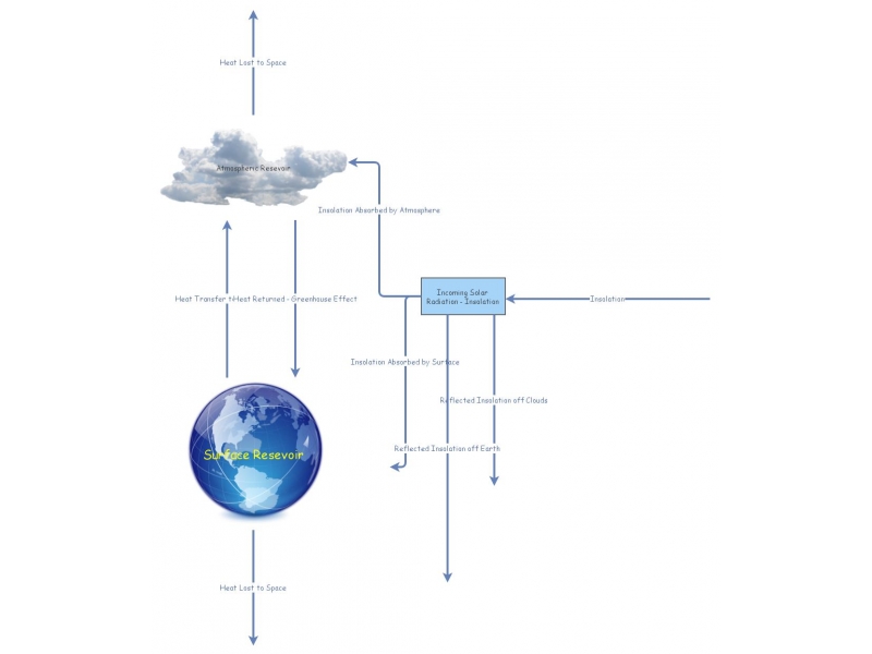 Model of the Earth's Climate System | Insight Maker