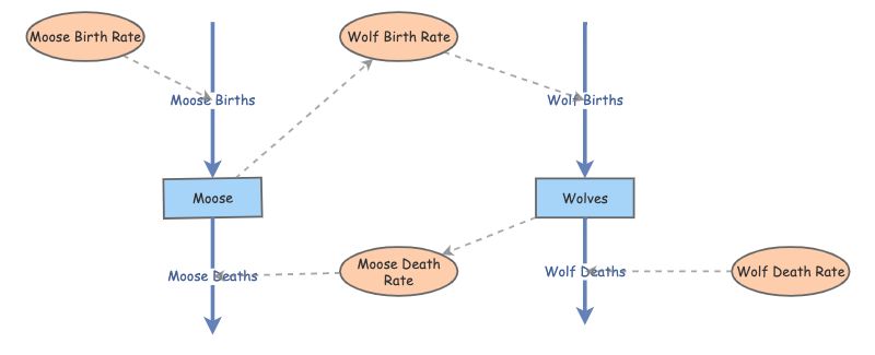 Rosendahl_WolvesMoose | Insight Maker