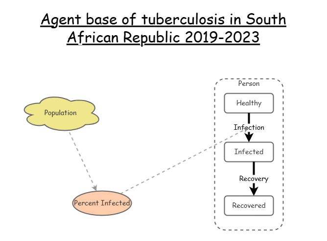 Agent base of tuberculosis in South African Republic | Insight Maker