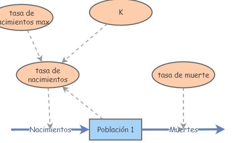 Clone of Modelo logístico base | Insight Maker