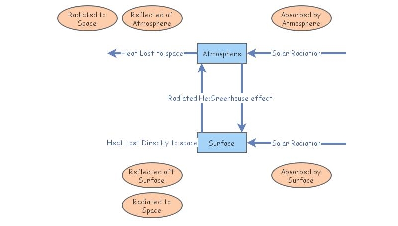 Simple Climate | Insight Maker