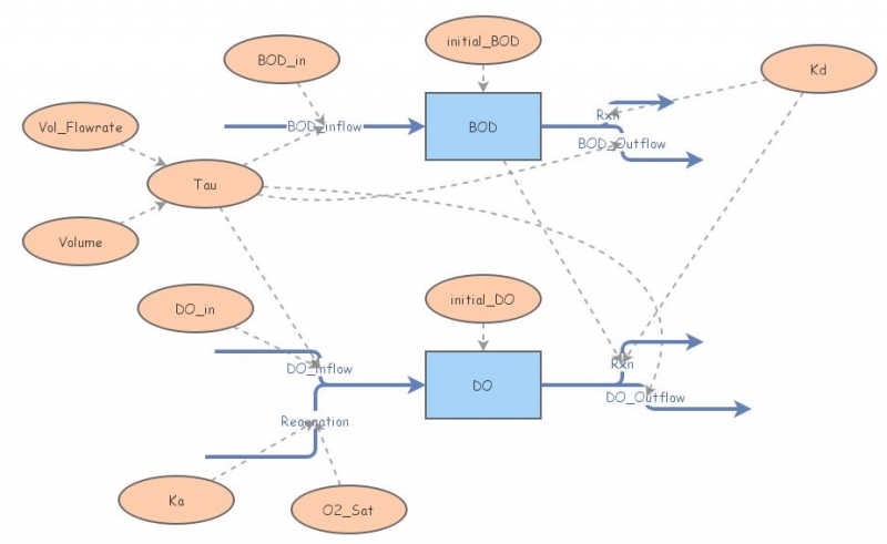 CSFTR_DO&BOD_Model | Insight Maker