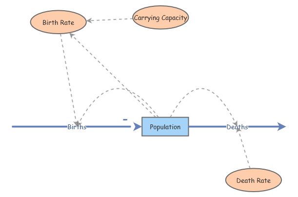 Lab 5 Exercise 3a | Insight Maker