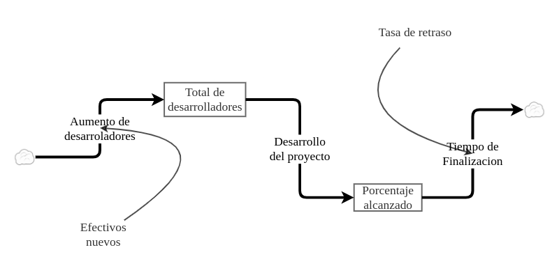 Ley de Brooks | Insight Maker