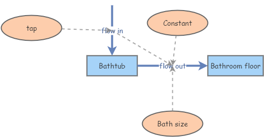public dynamic flow | Insight Maker