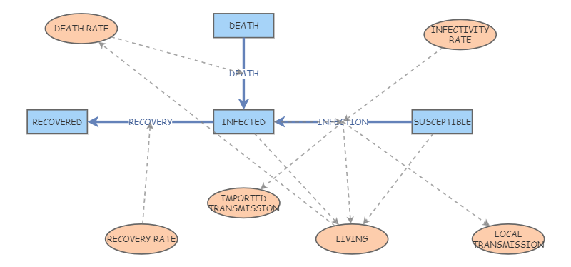Model | Insight Maker