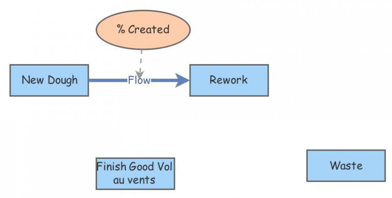 Vol au Vents | Insight Maker