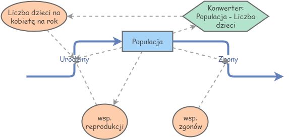 Lab1- model Populacja | Insight Maker
