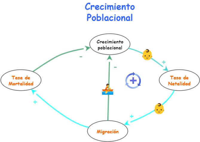 Crecimiento poblacional | Insight Maker