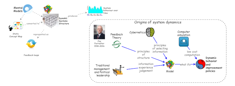 Mental Models of Dynamic Systems | Insight Maker