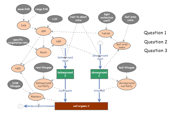 Clone of Very Simple Ecosystem Model | Insight Maker