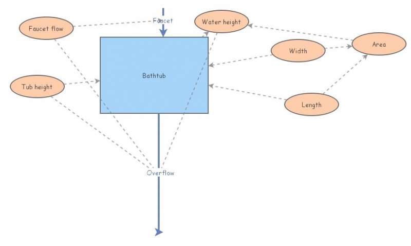 First insight | Insight Maker