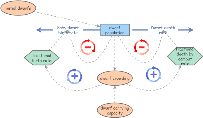 Dwarf Population Model | Insight Maker