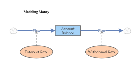 Workshop #1 - Modeling Money | Insight Maker