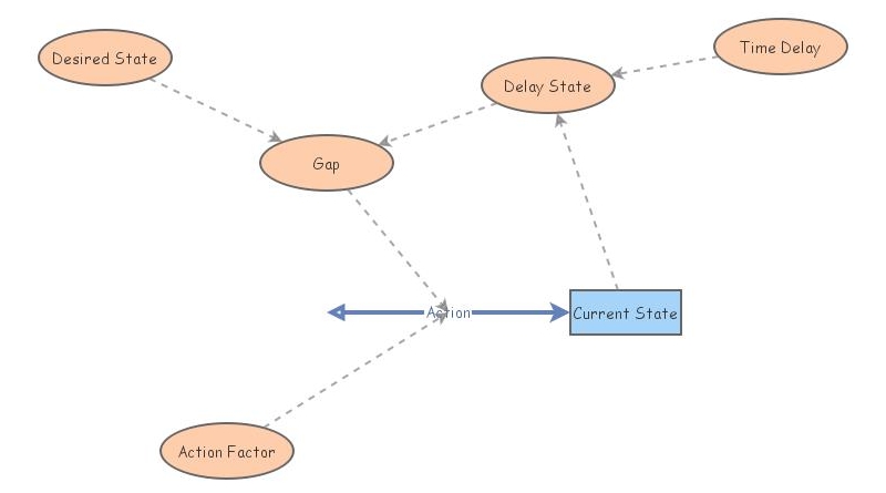 Balancing Loop With Delay Insight Maker