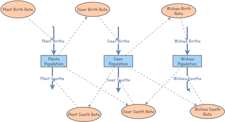 Ecosystem Insight Maker