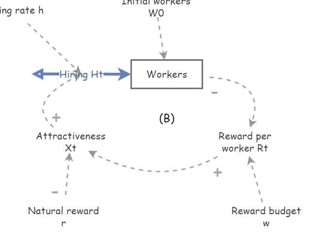 Adam Smith hypothesis - Exercise 1 | Insight Maker