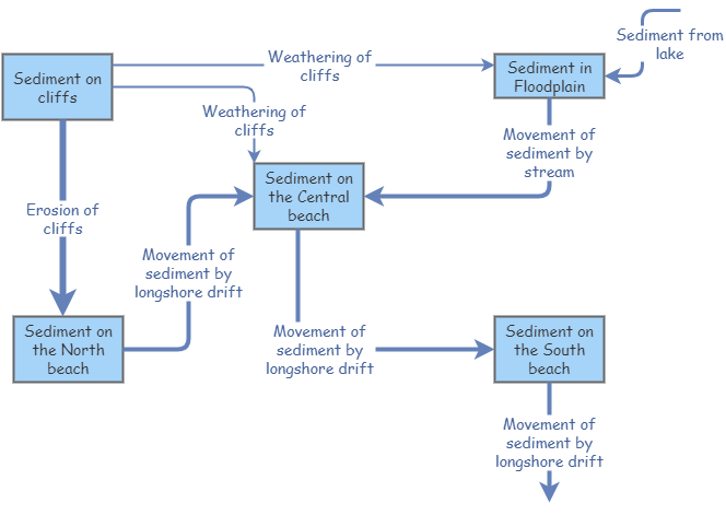Sediment System Diagram | Insight Maker