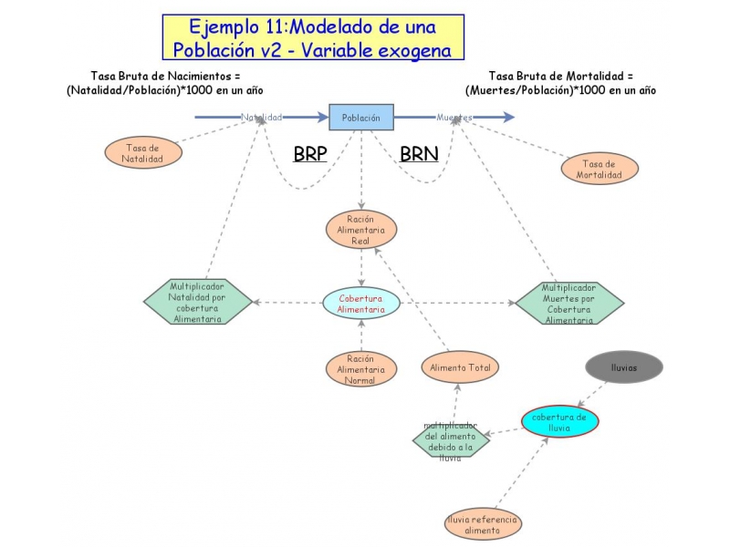 Clone of Clone of Ejemplo 11:variables exogenas | Insight Maker