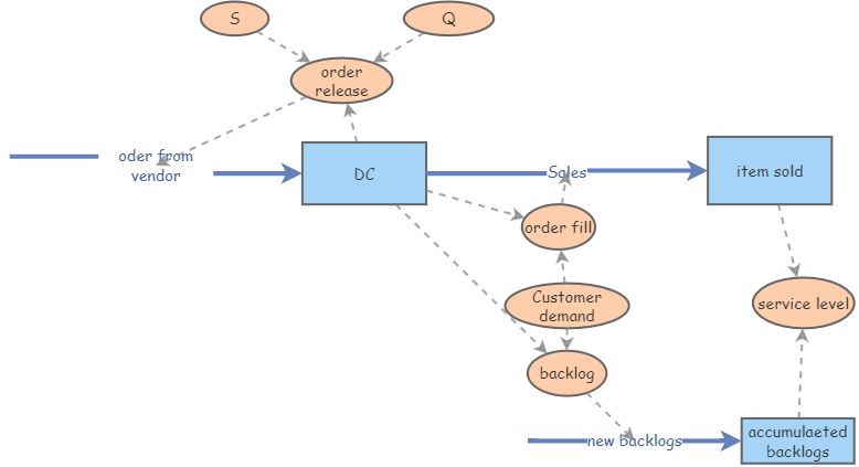 model-1 | Insight Maker