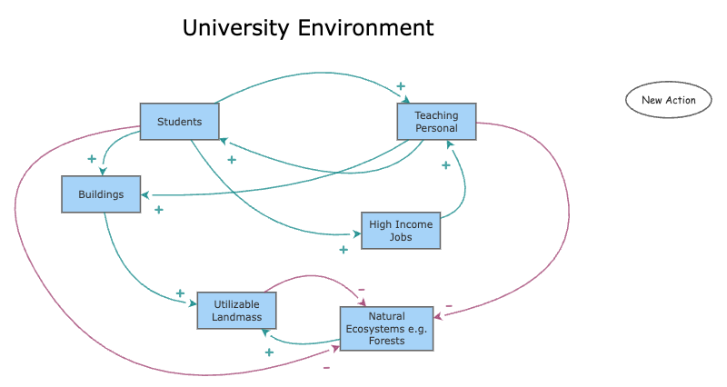 University Environment | Insight Maker