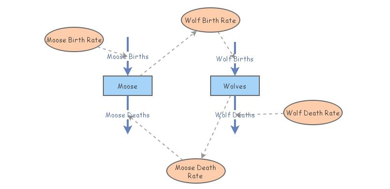 Predator Insight Maker