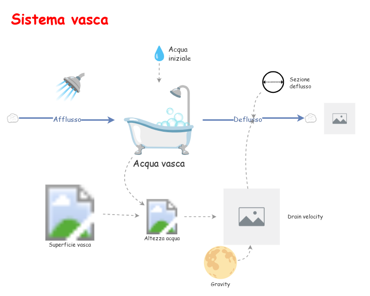 Water system tub | Insight Maker