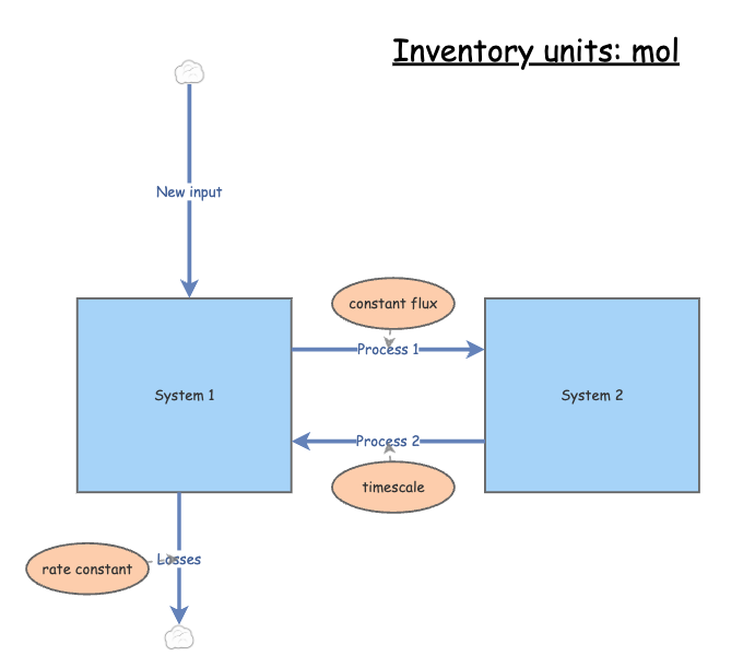 Clone of Exam system | Insight Maker