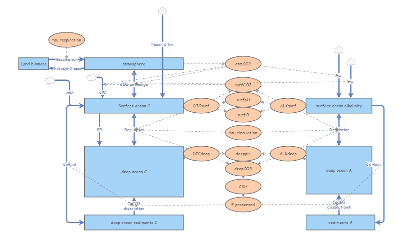 Clone of Closed system C cycle template | Insight Maker