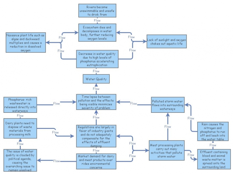 Problem Tree | Insight Maker
