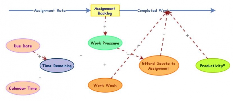 Task 2 | Insight Maker