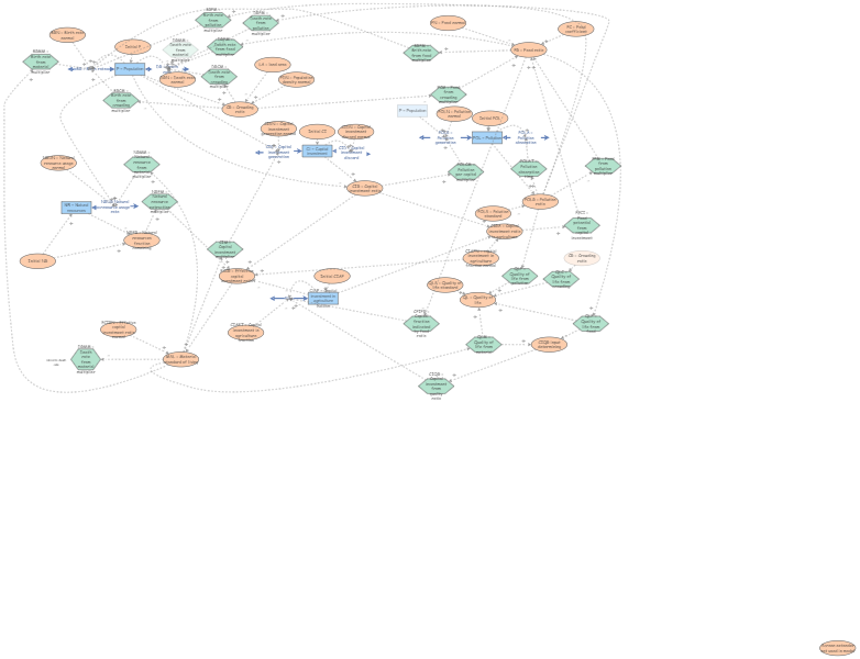 Final exam question 3 try 4 | Insight Maker