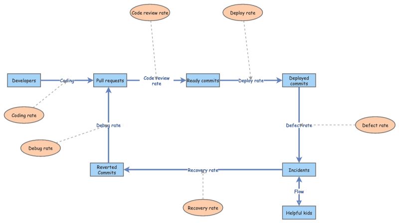 Simplified developer velocity | Insight Maker