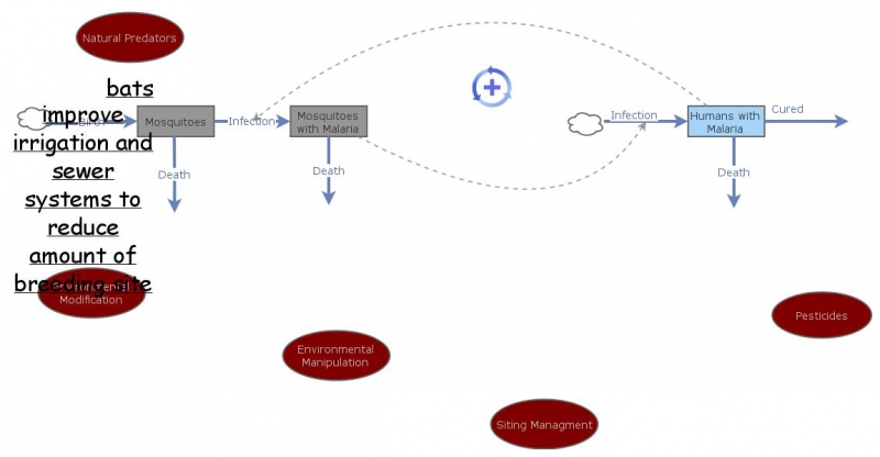 Clone of Malaria model | Insight Maker