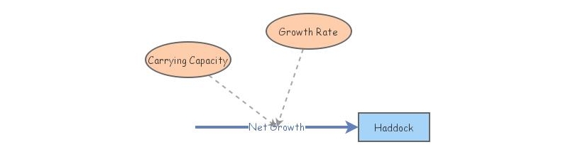 Haddock Carrying Capacity Graph | Insight Maker