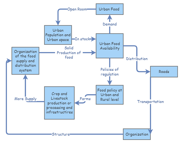 Global Food Chain | Insight Maker