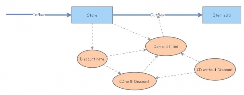 Project1 part1 | Insight Maker
