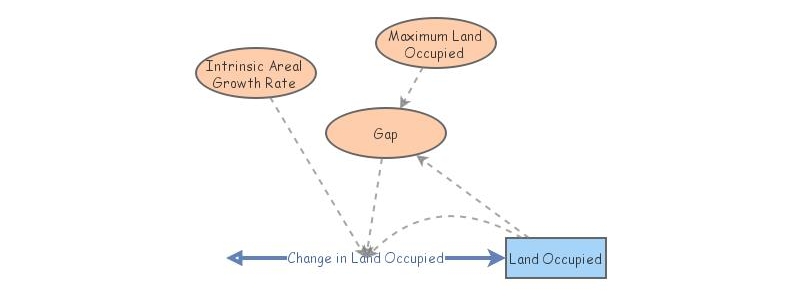 Cane Toad Logistic Model | Insight Maker