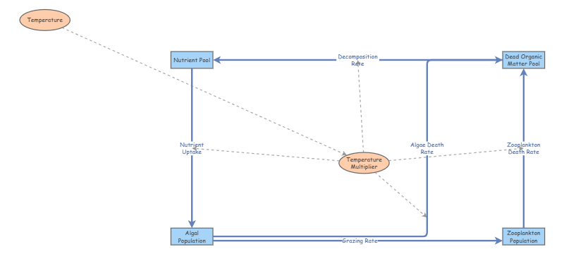 Systems Modeling Challenge #1 | Insight Maker