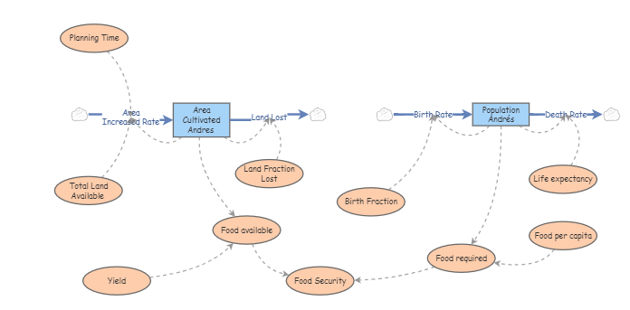 Food Security Model | Insight Maker