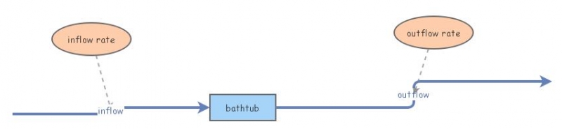 linear growth | Insight Maker