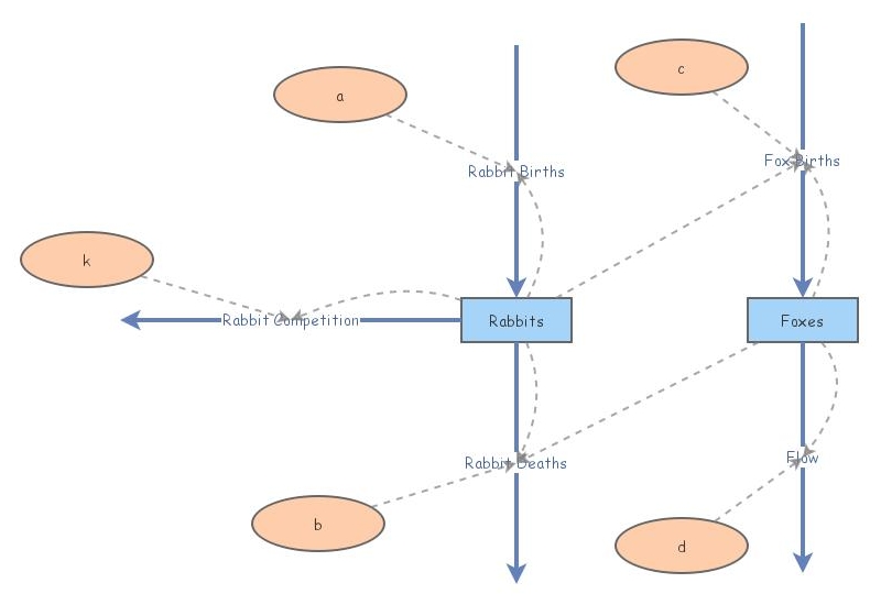 Exercise 9 | Insight Maker