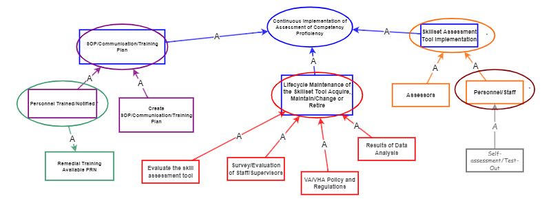 Clone of IPT 7 Process 2: Implement & Continuous Assessment and Evaluation | Insight Maker