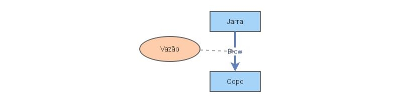Meu Primeiro Modelo | Insight Maker