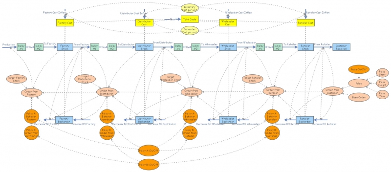 Beer Game Model (Group 8 Airbnb) | Insight Maker