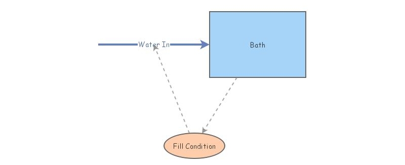 Bath Tub with Water Flow | Insight Maker