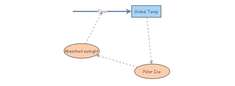 Positive feedback loop | Insight Maker
