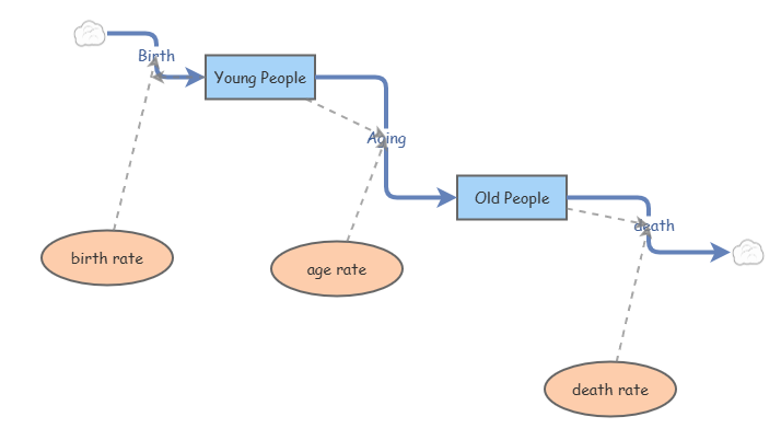 Population Model | Insight Maker