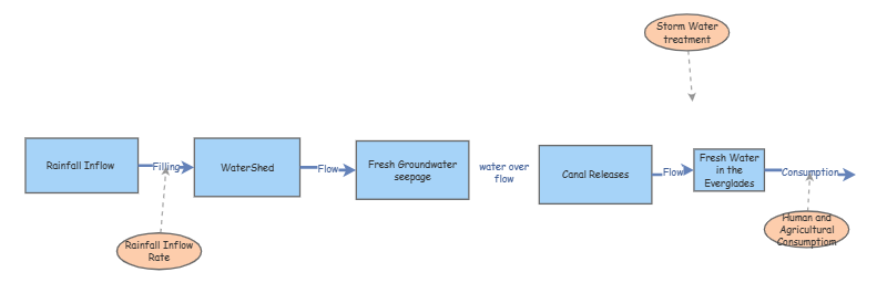 Everglades Group Model | Insight Maker