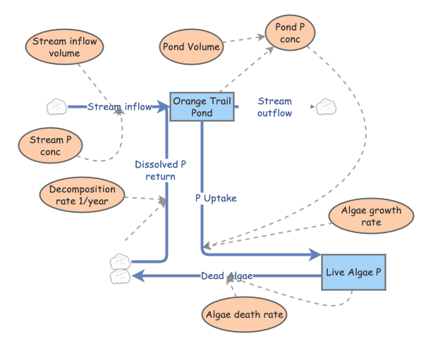 Model 4 | Insight Maker